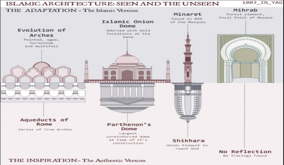 Everything about Islamic Architecture & Its Global Influence 2025